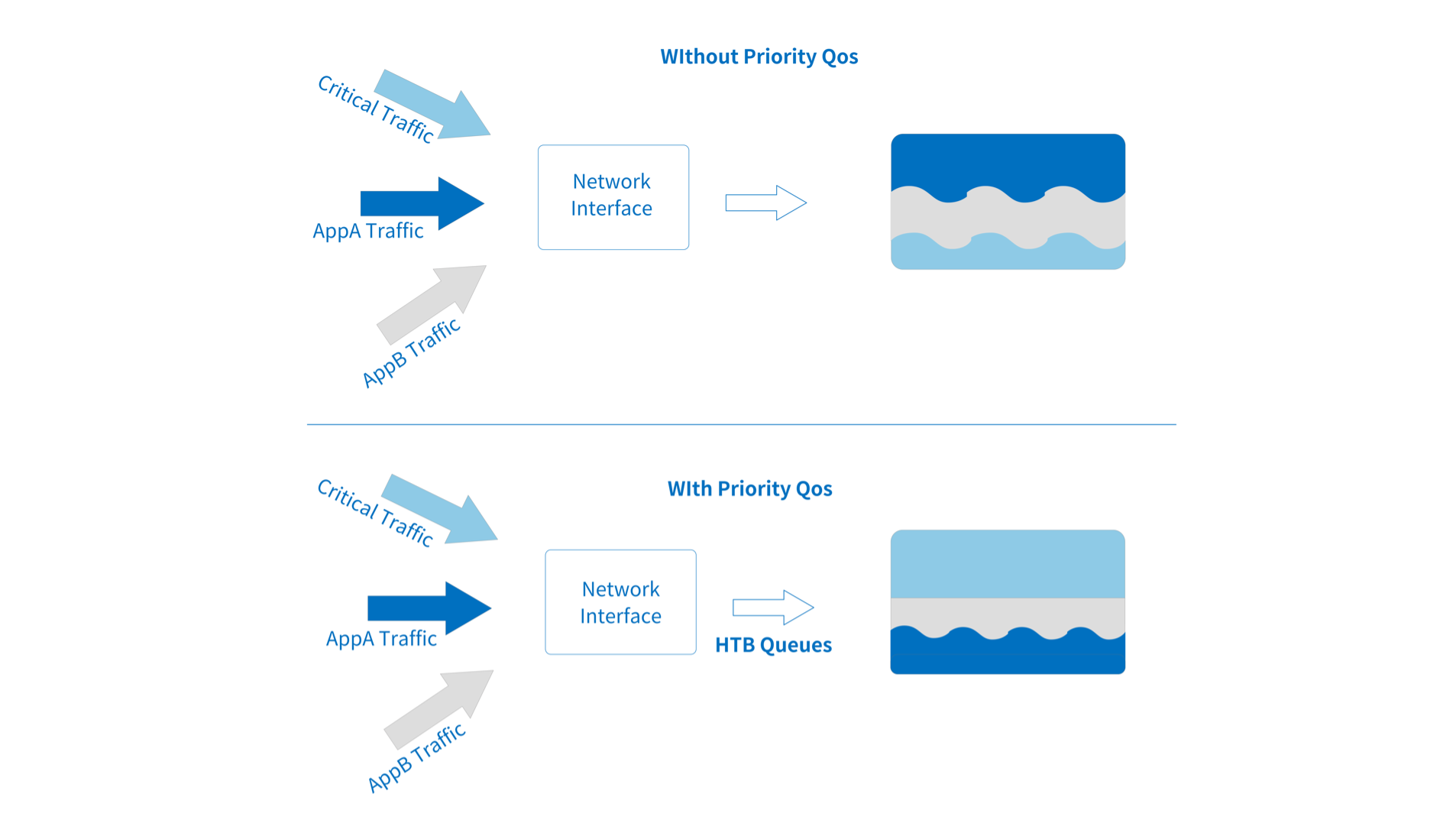 Manage QoS - Kube-OVN Document