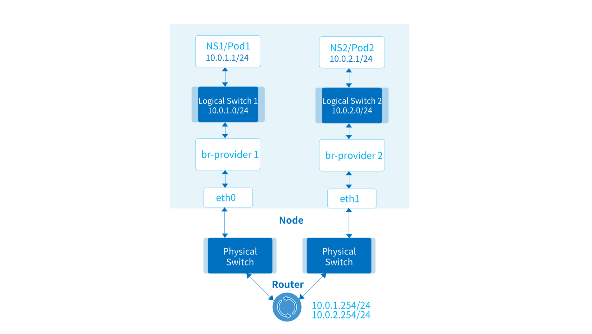 Underlay Traffic Topology - Kube-OVN Document
